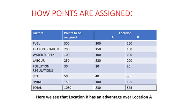 Methods Of plant Location | PPTX