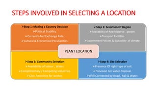 Methods Of plant Location | PPTX