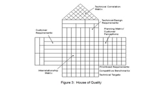 Designing Product for the Customer,House of quality matrix and design ...