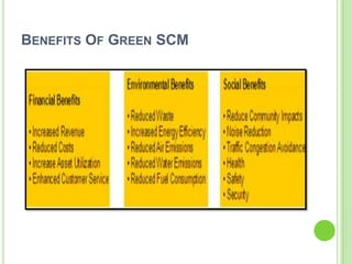 Green Supply Chain Management and Reverse Logistics | PPTX