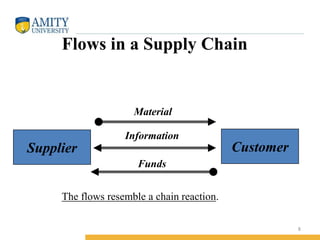 SUPPLY CHAIN MANAGEMENT | PPTX