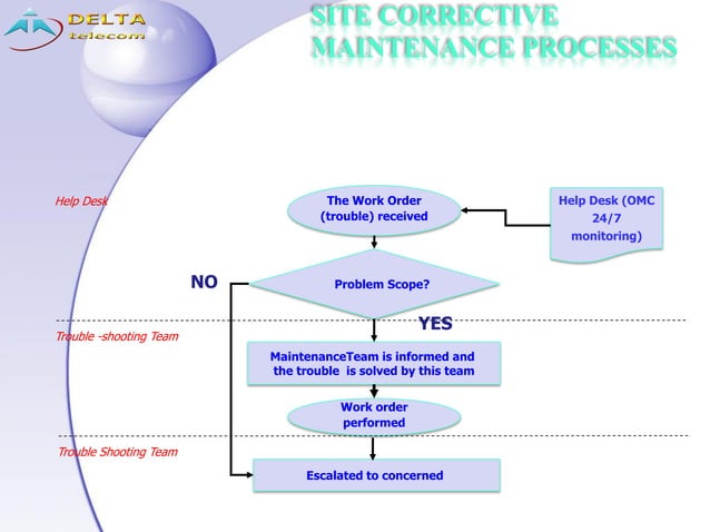 Delta Telecom O&m presentation | PDF | Telecommunications Industry ...