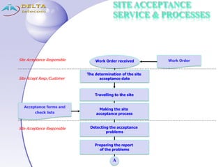 Delta Telecom O&m presentation | PDF