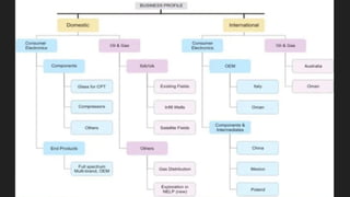 OM_Presentation videocon a case study for mba | PPTX