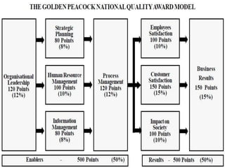 Operations management quality awards | PPTX