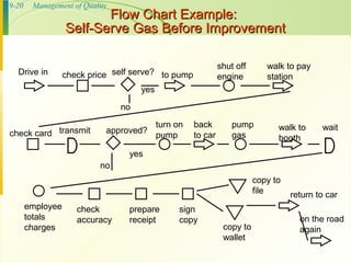 Om quality dimensions process | PPT