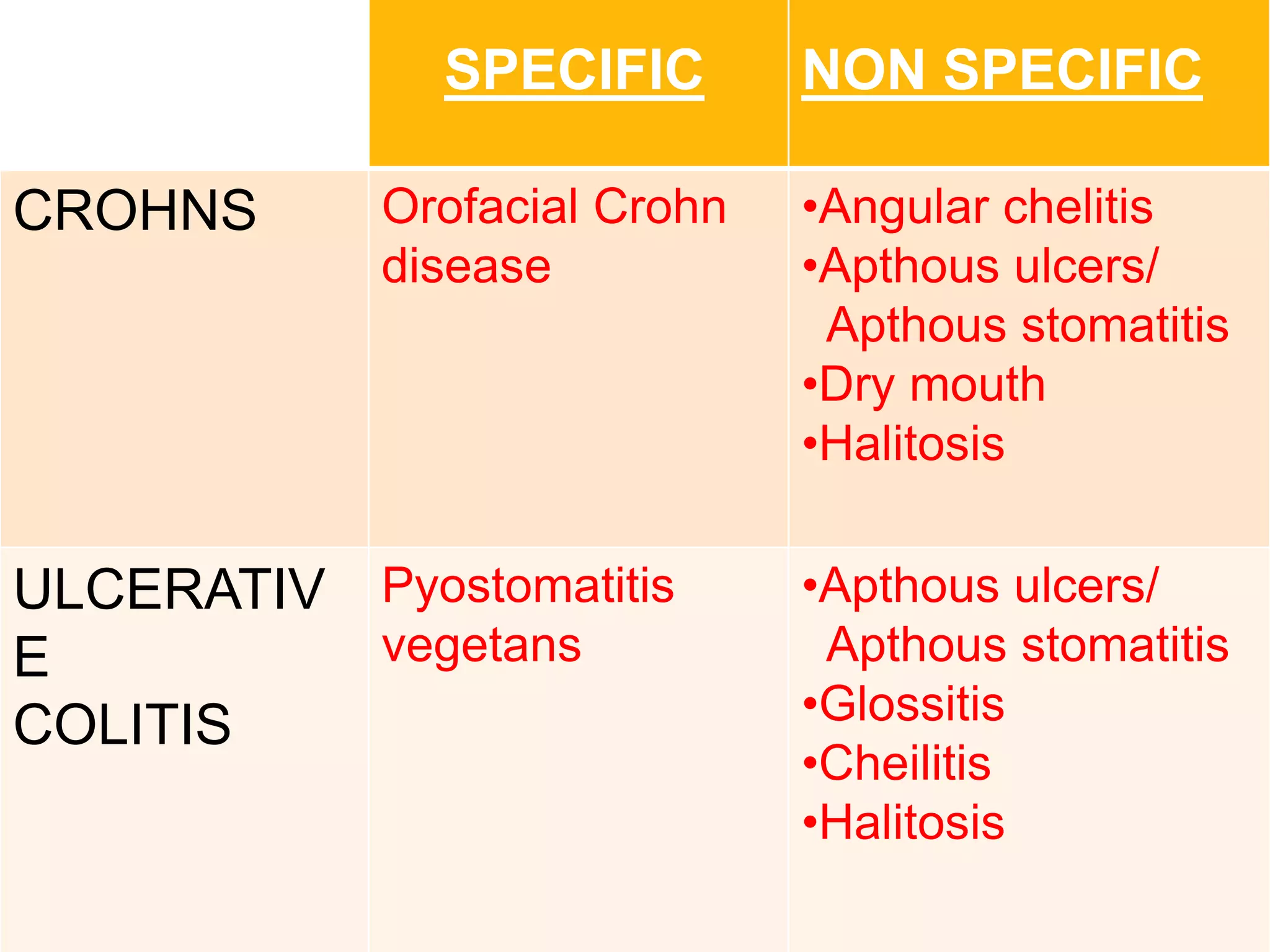 dental consideration for inflammatory bowel disease | PPTX