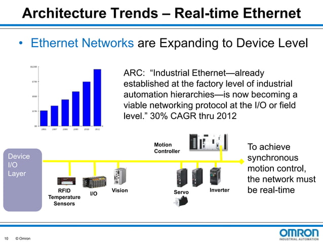 Real-time Ethernet for Machine Control | PPT