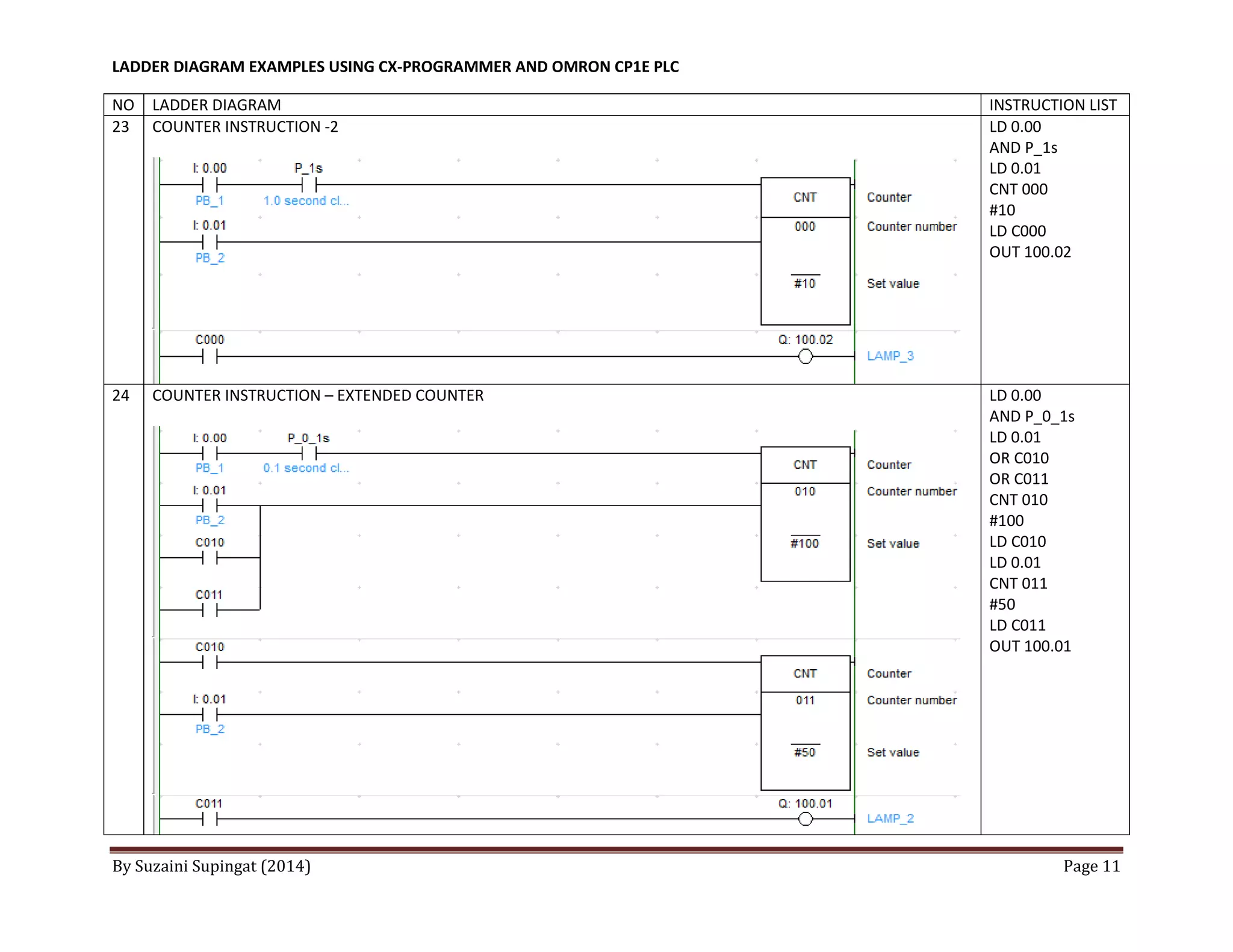 Omron ladder programming | PDF