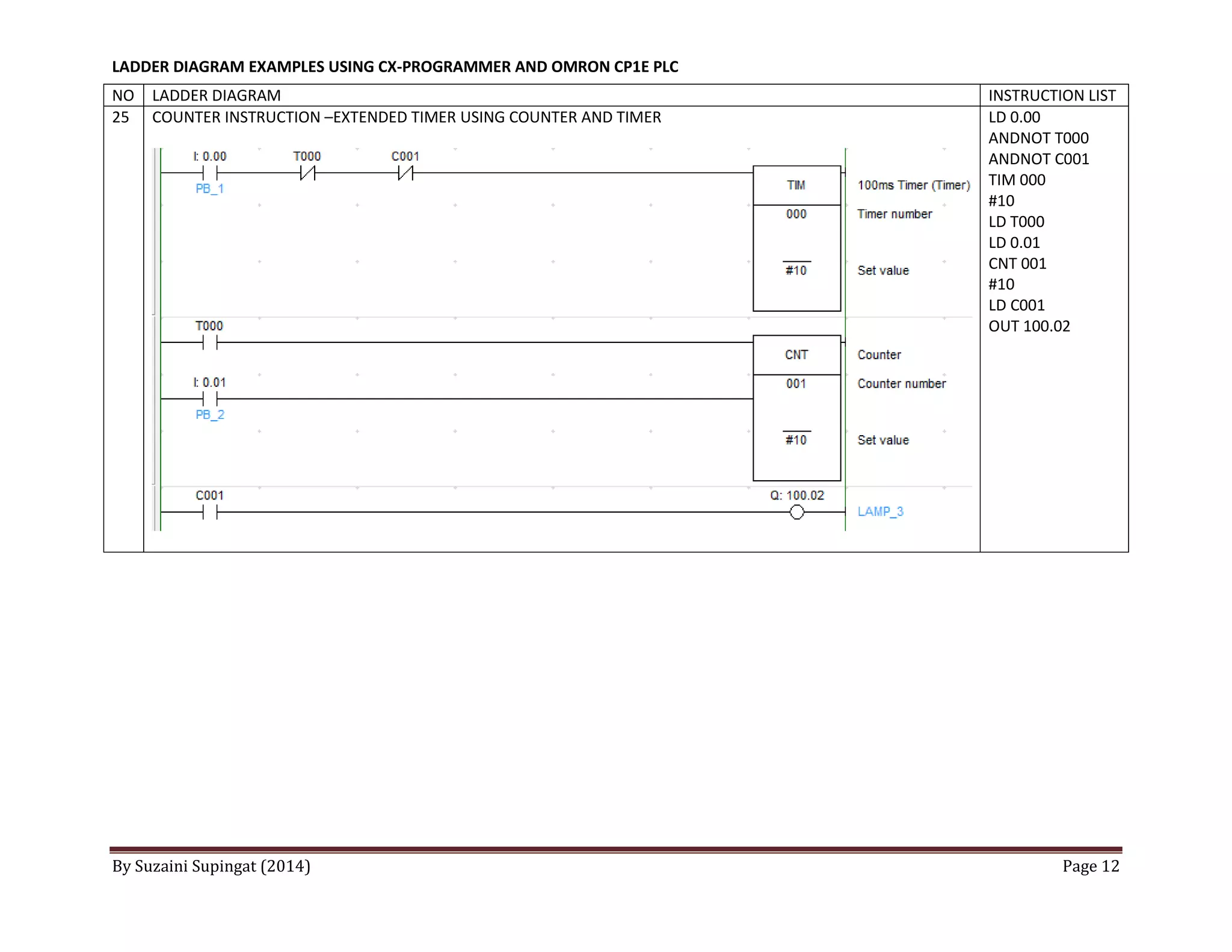 Omron ladder programming | PDF