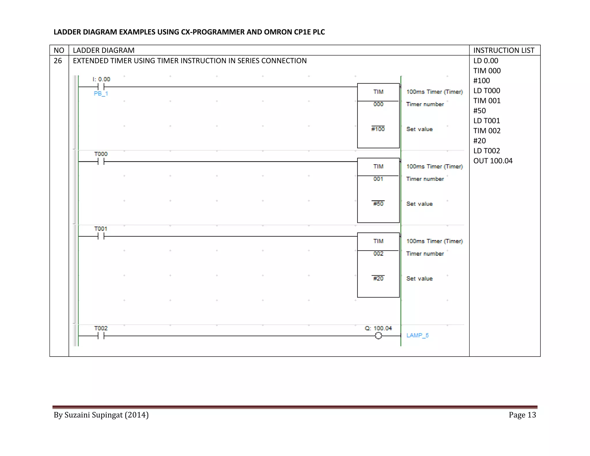Omron ladder programming | PDF