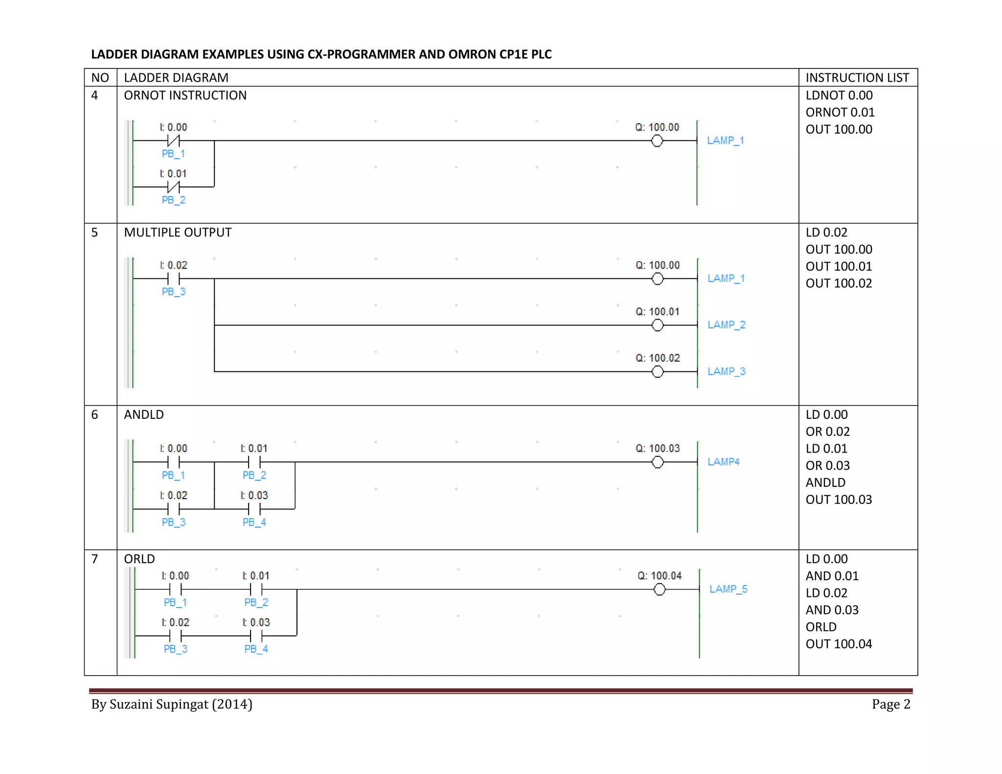 Omron ladder programming | PDF