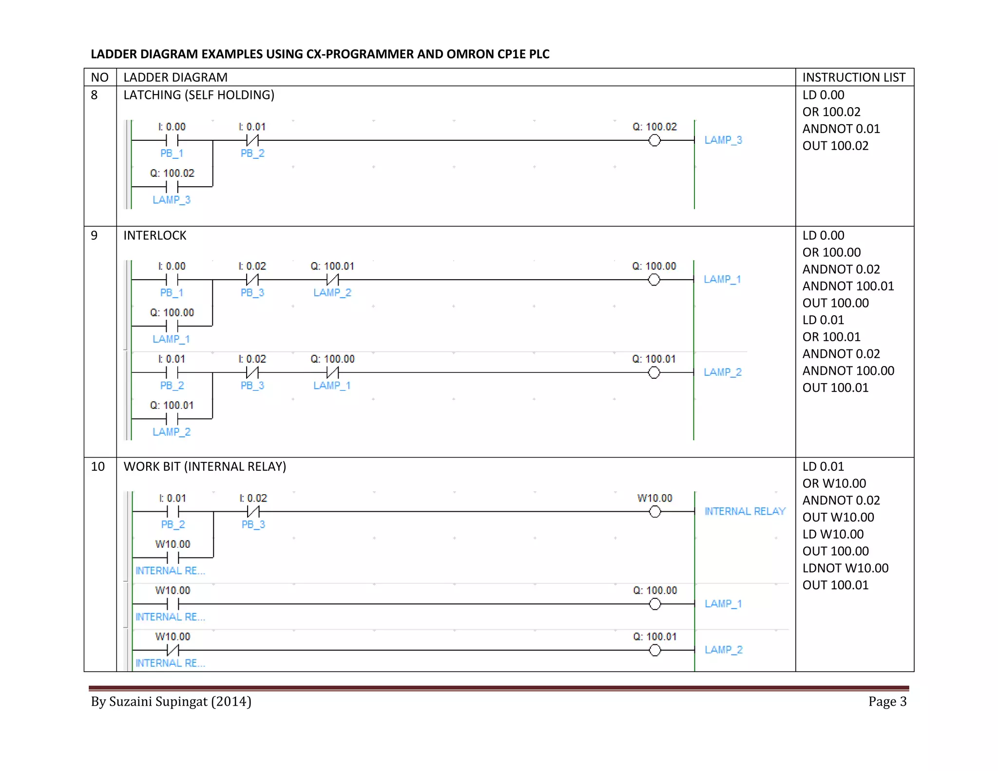 Omron ladder programming | PDF