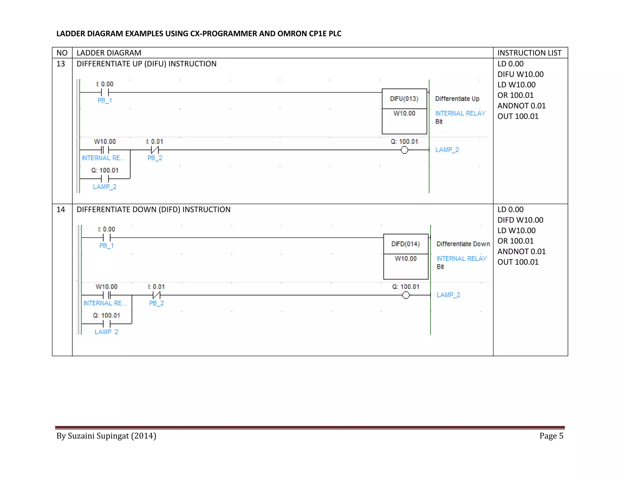 Omron ladder programming | PDF