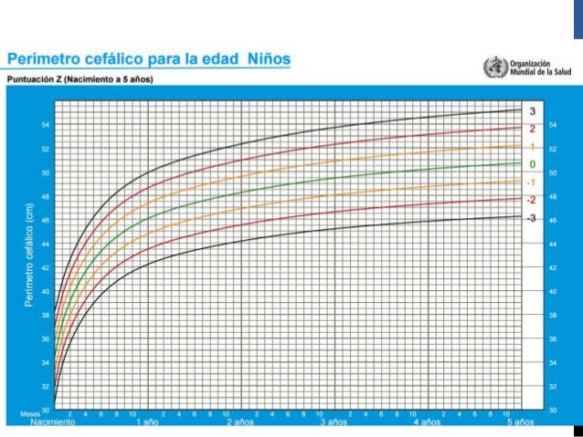 Curvas, Crecimiento y Desarrollo - Colombia