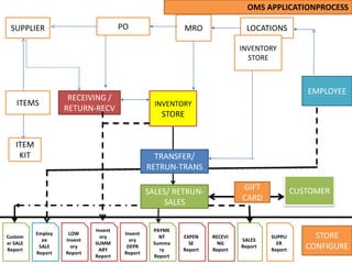 OWMAPPS Ordering Warehouse Management System | PDF