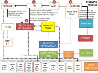 OWMAPPS Ordering Warehouse Management System | PPT