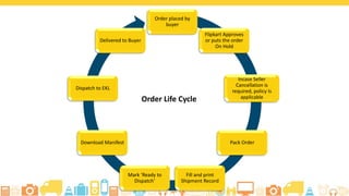 Order Management System - 1 | PDF | Logistics | Business