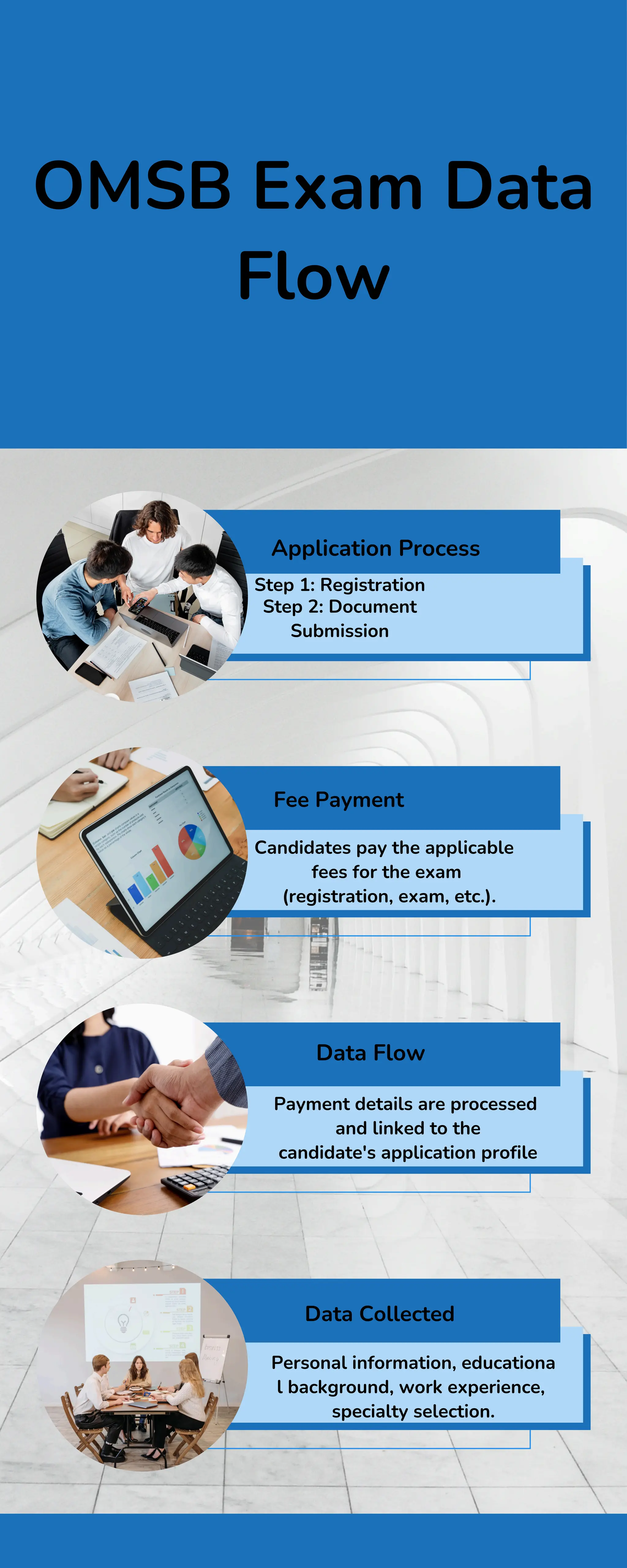Comprehensive Guide to OMSB Dataflow OMSB Exam Data Flow.pdf