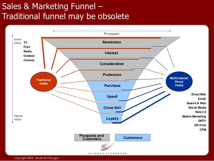 Fueling the Funnel through Customer Engagement - ExactTarget