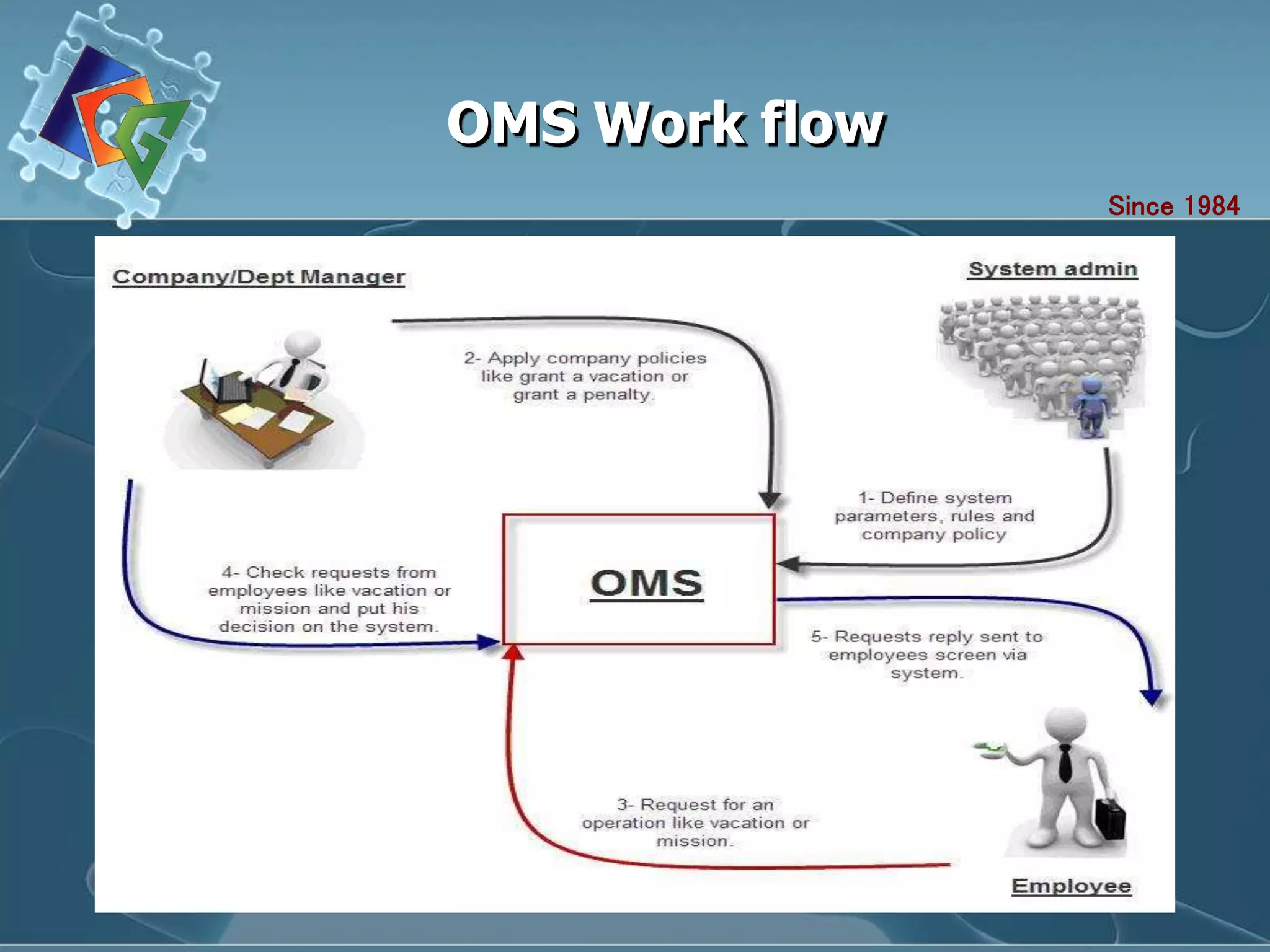 Organizatio Management System OMS From Khalifa | PPTX