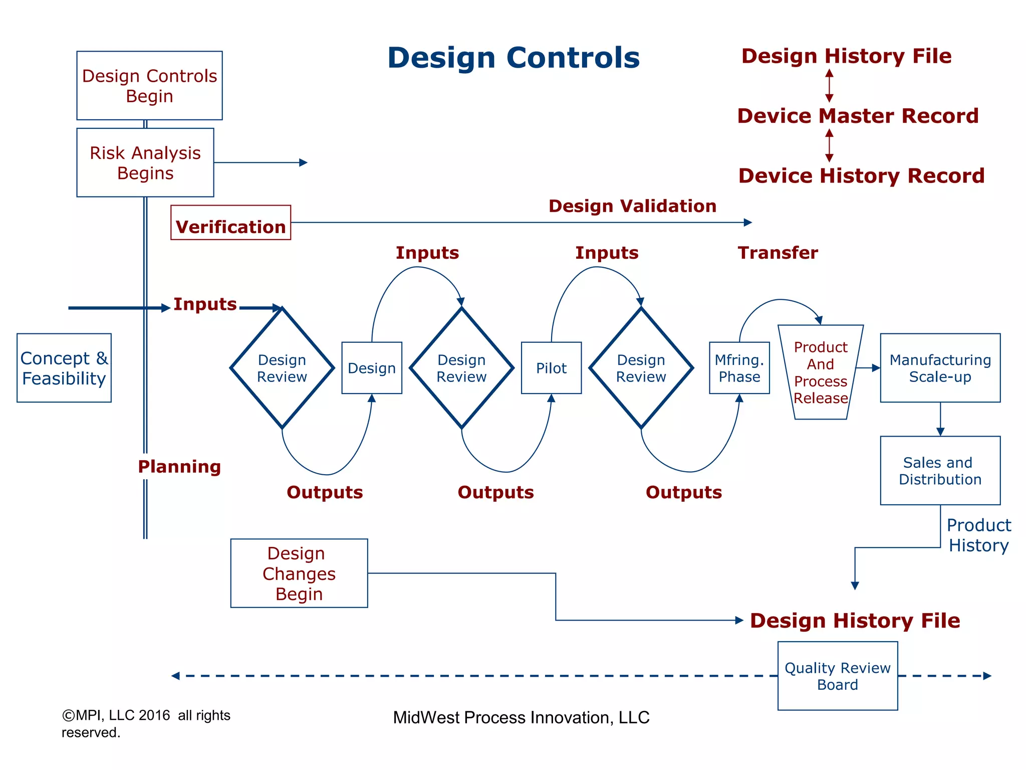FDA Focus on Design Controls | PDF