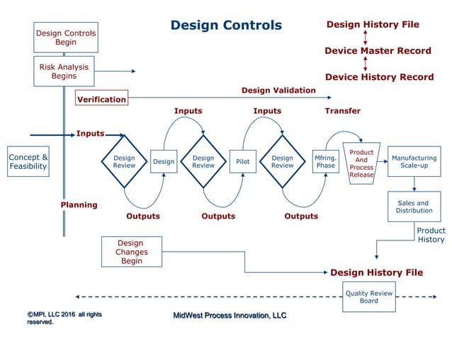 FDA Focus on Design Controls | PDF | Desktop Publishing | Computer ...
