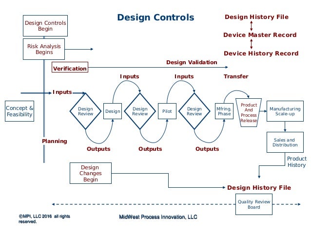 FDA Focus on Design Controls