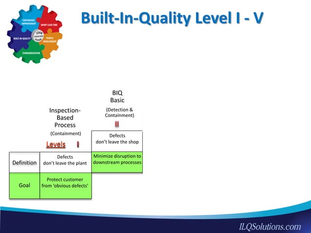 Achieving Built-in-Quality: Actions and Implementation | PDF