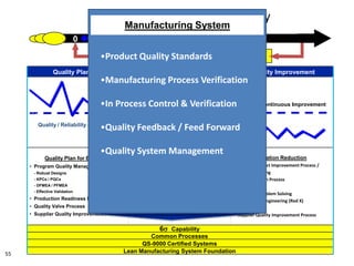 Achieving Built-in-Quality: Actions and Implementation | PDF