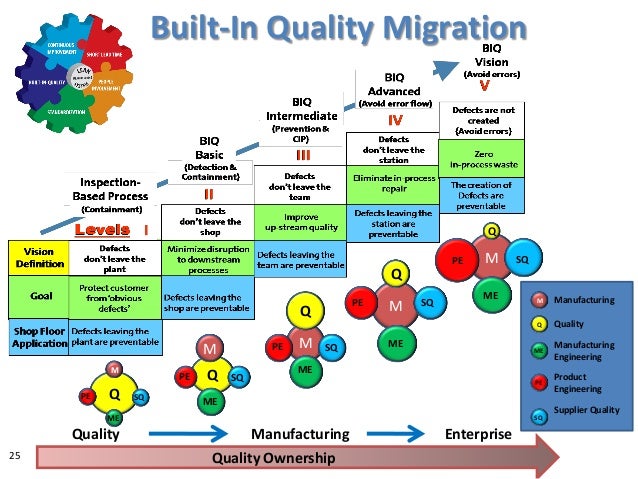 Achieving Built-in-Quality: Actions and Implementation