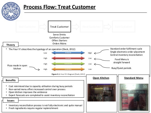 Operations Management Pizza Express