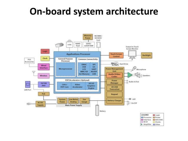 On-board system architecture.pptx | Operating Systems | Computer Software and Applications