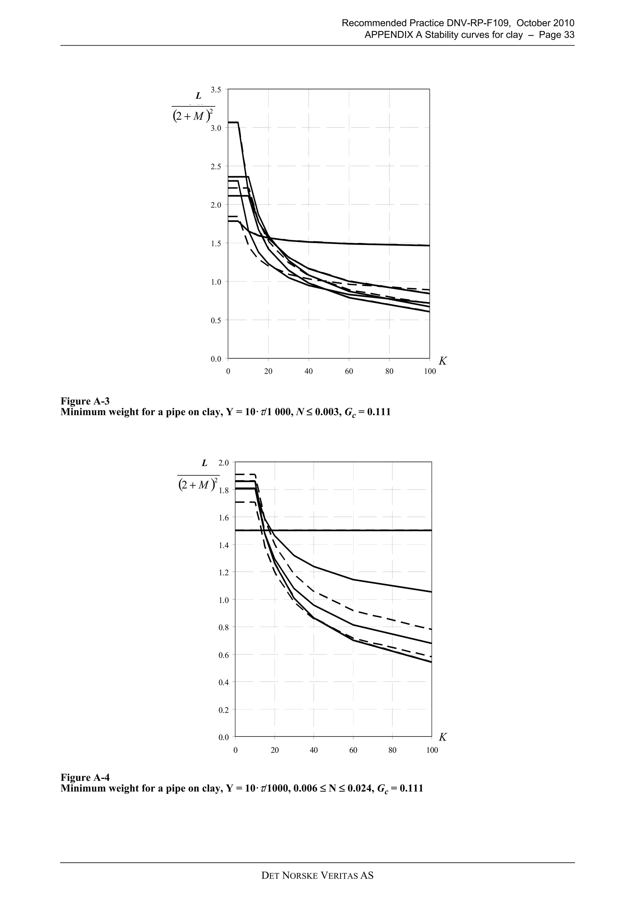 On bottom stability design of submarine pipelines | PDF