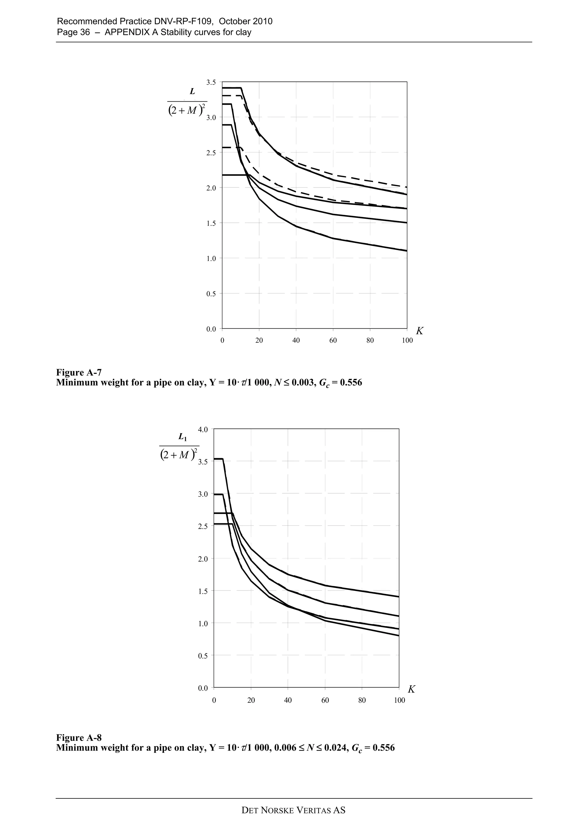 On bottom stability design of submarine pipelines | PDF