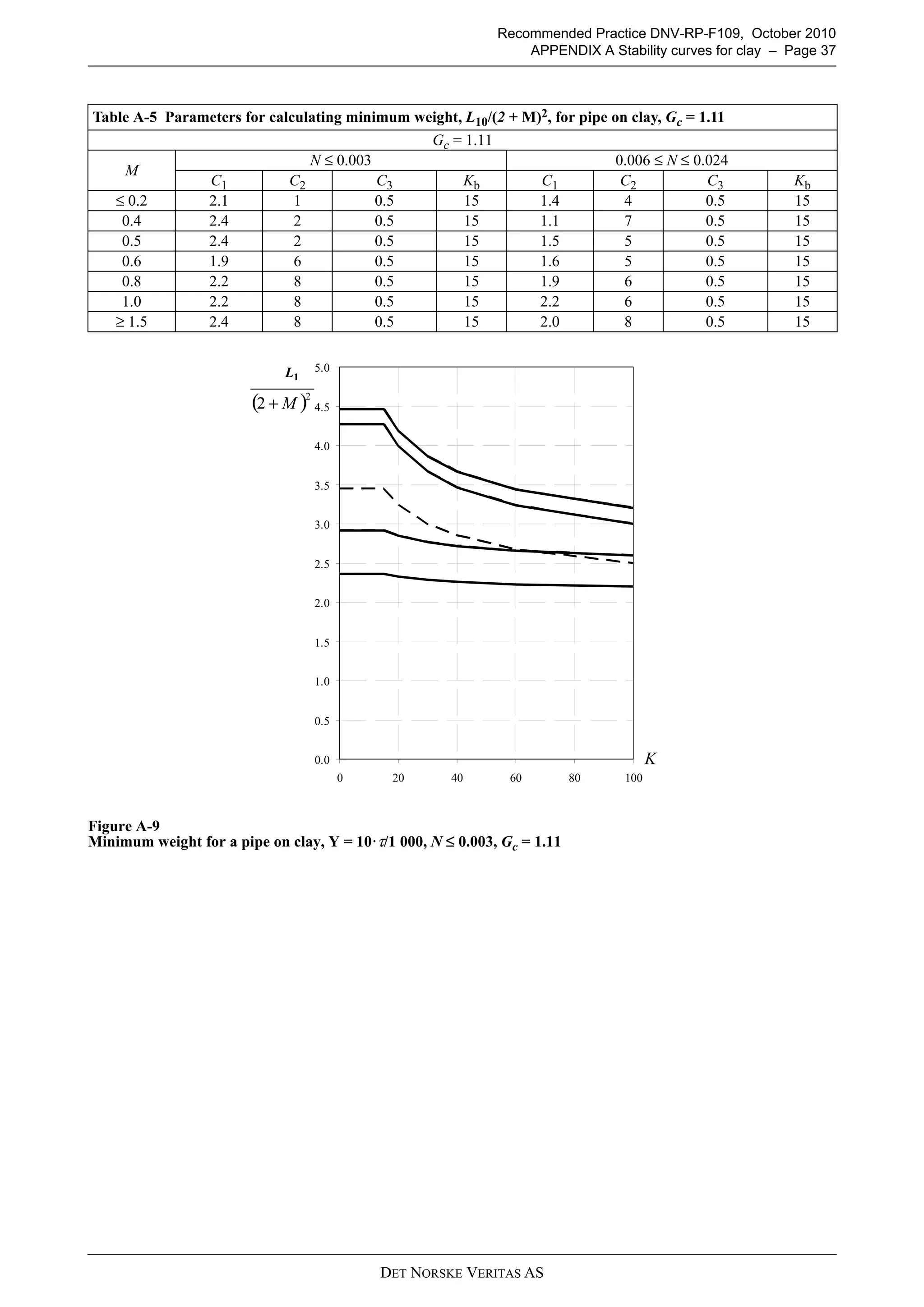 On bottom stability design of submarine pipelines | PDF