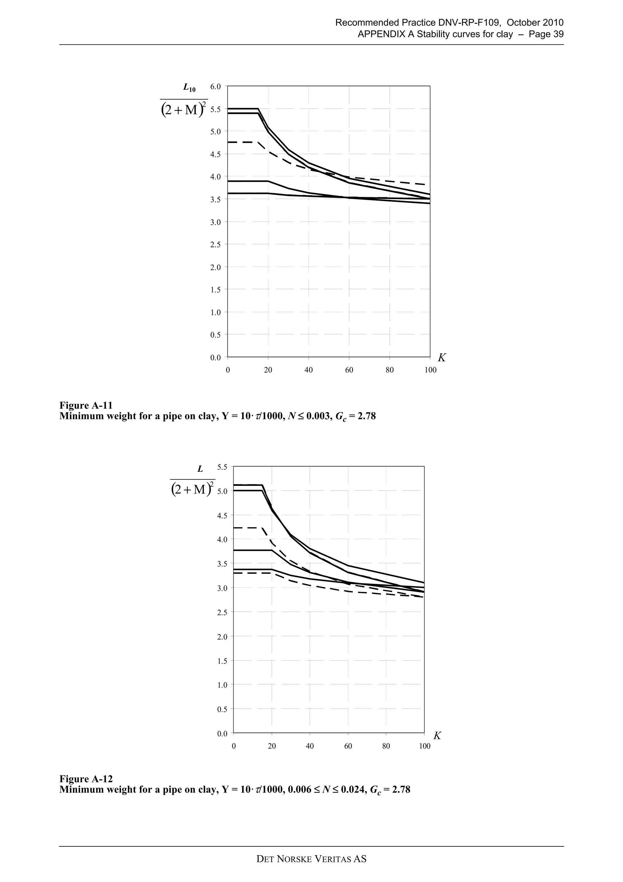 On bottom stability design of submarine pipelines | PDF