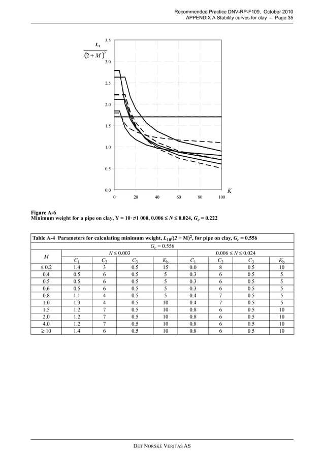 On bottom stability design of submarine pipelines | PDF