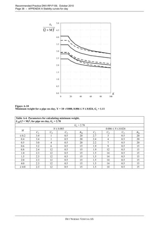 On bottom stability design of submarine pipelines | PDF