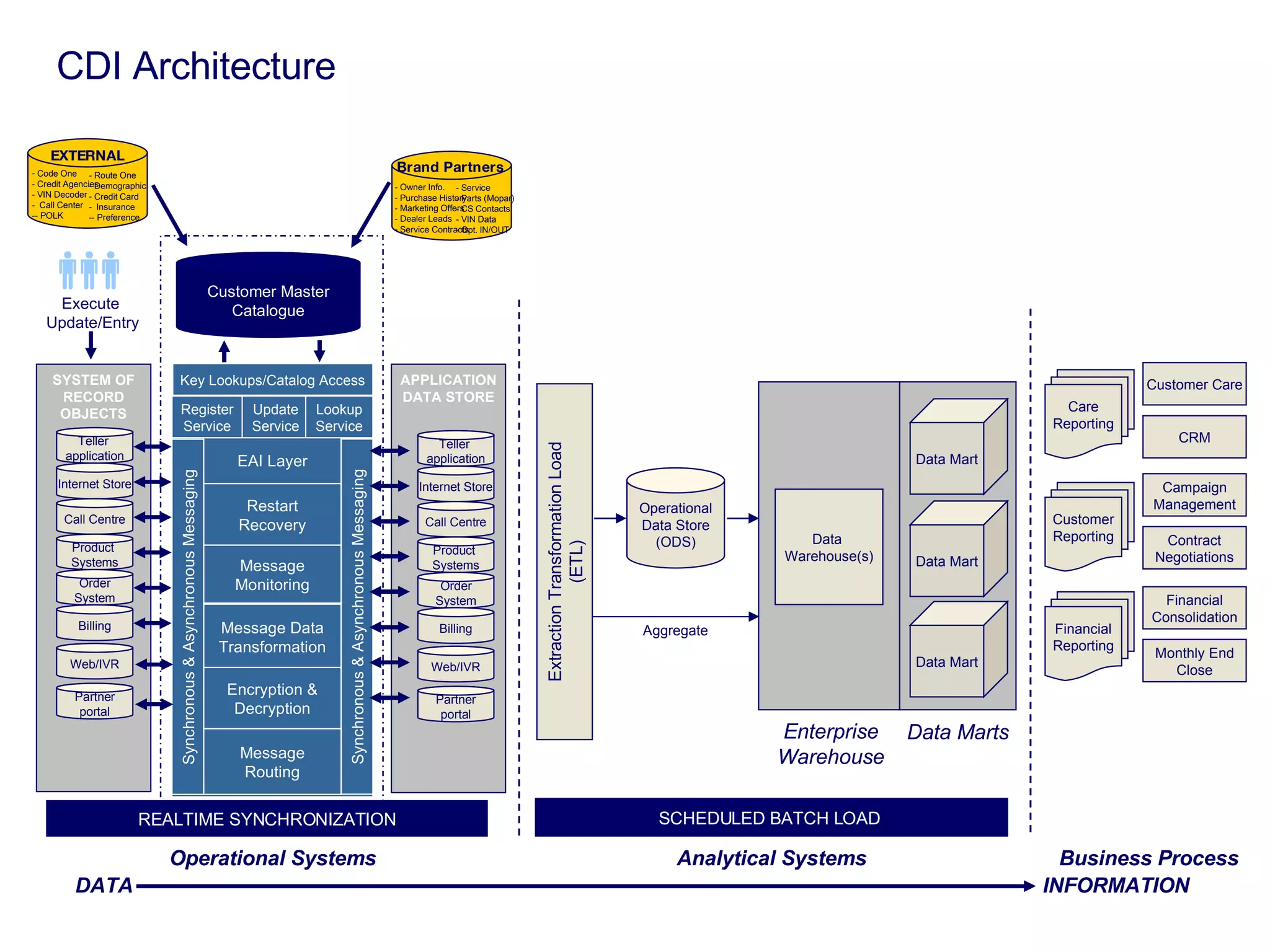 On Customer Data Integration | PPT On Customer Data Integration | PPT