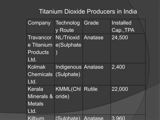 on-extraction-of-titanium 5.pptx