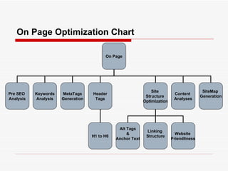 On Page Optimization | PPT