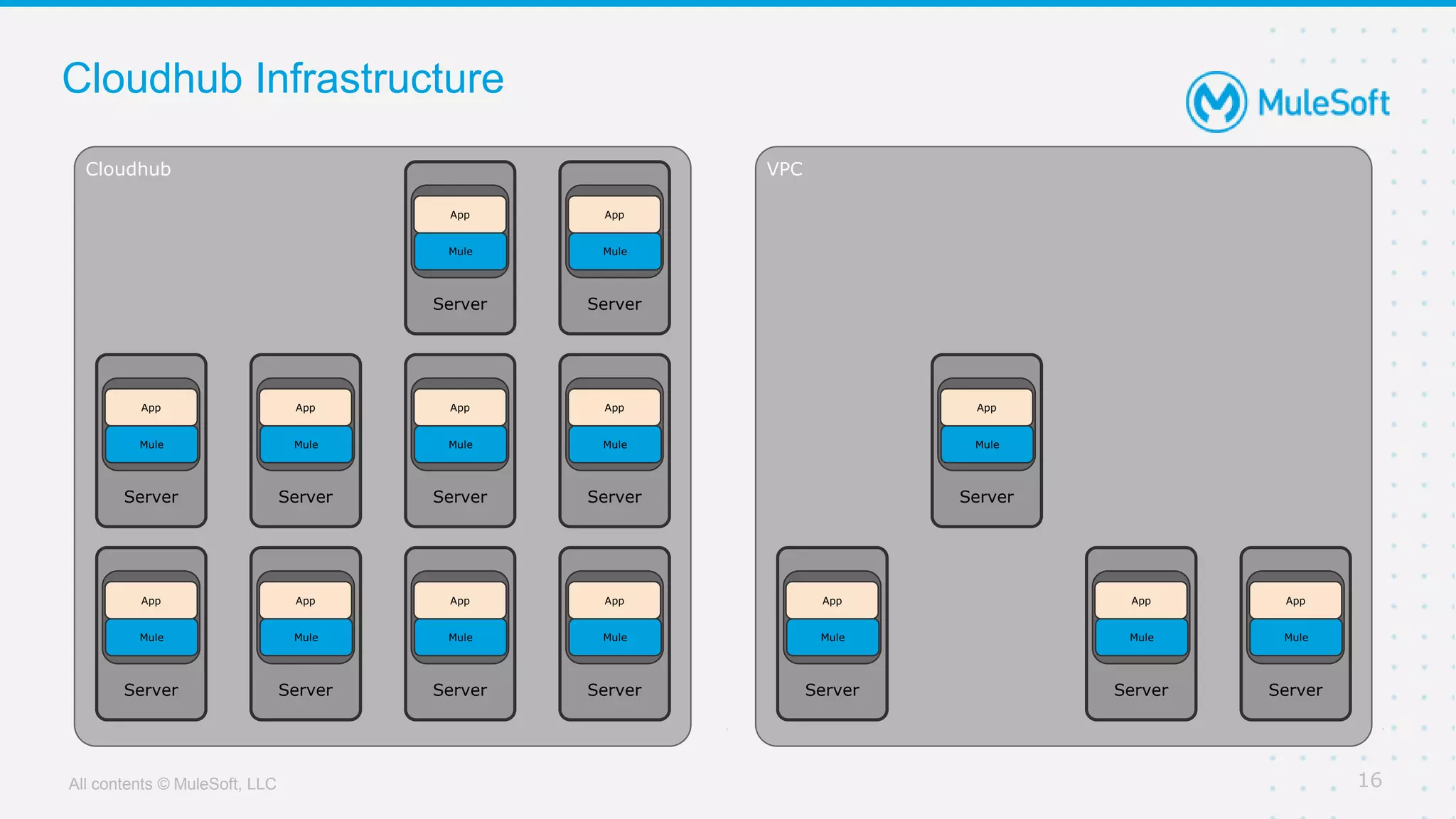 On prem to cloud hub migration (updated) | PPTX