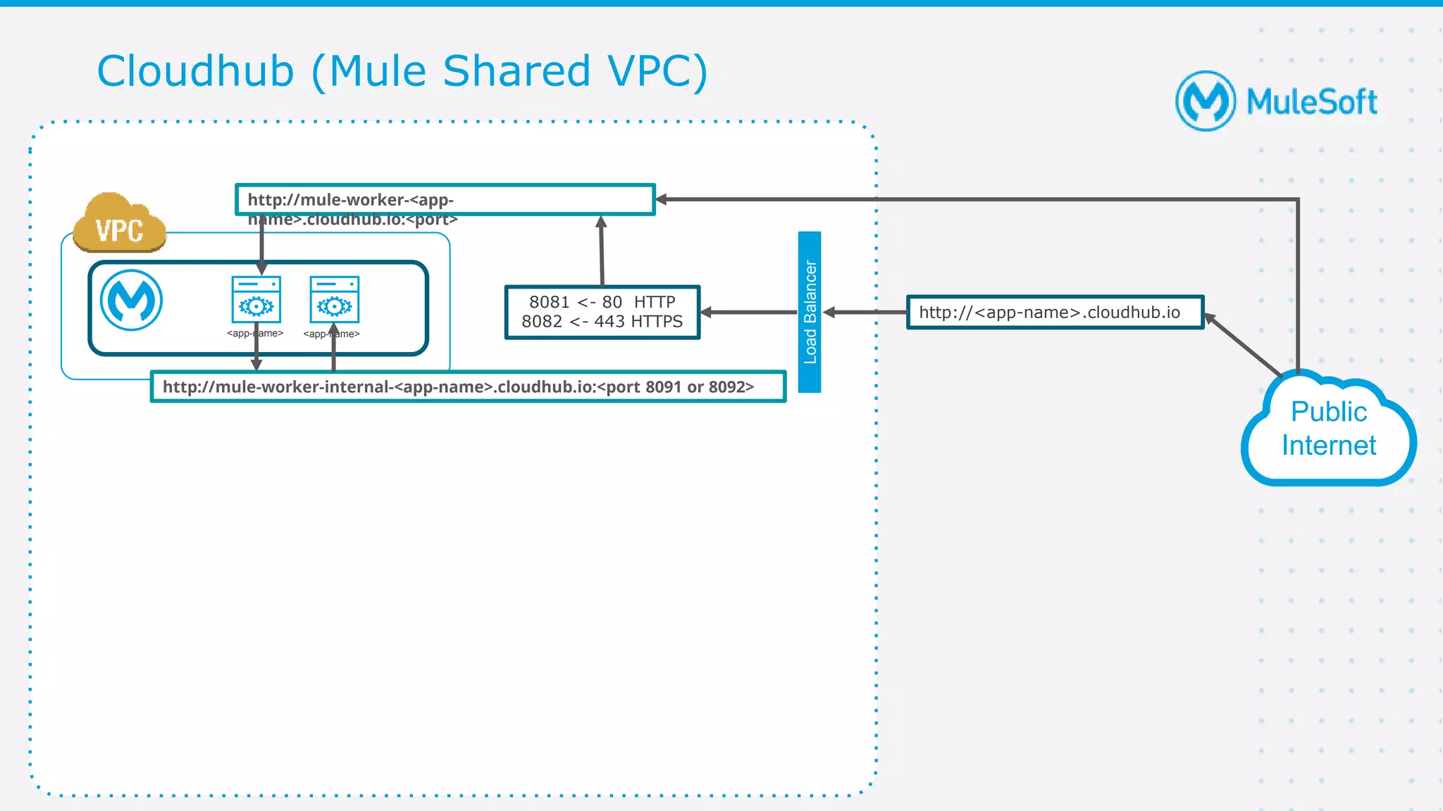 On prem to cloud hub migration (updated) | PPTX