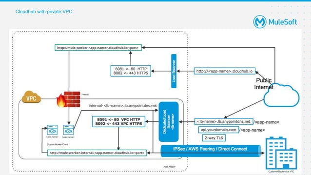 On prem to cloud hub migration (updated) | PPTX