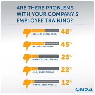 Problems with Employee Training? | ON24 Infographic | PDF