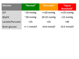 Managing ICP in Traumatic Brain Injury | PPT