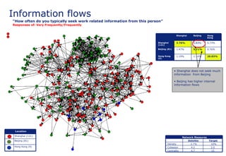 KM Chicago: Organisational Network Analysis | PPT | Internet for ...