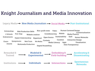 Journalism and Media Innovation - Strategy Presentation | PDF