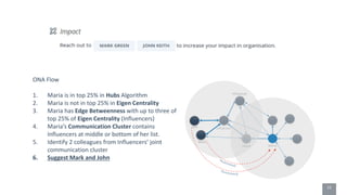 ONA (organizational network analysis) - enabling individuals to impact ...